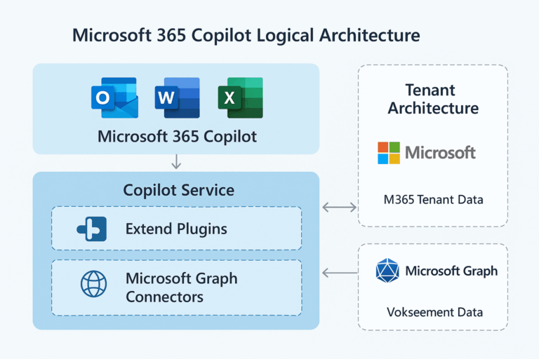 MS-4014: Build a foundation to extend Microsoft 365 Copilot - Dynamics Edge