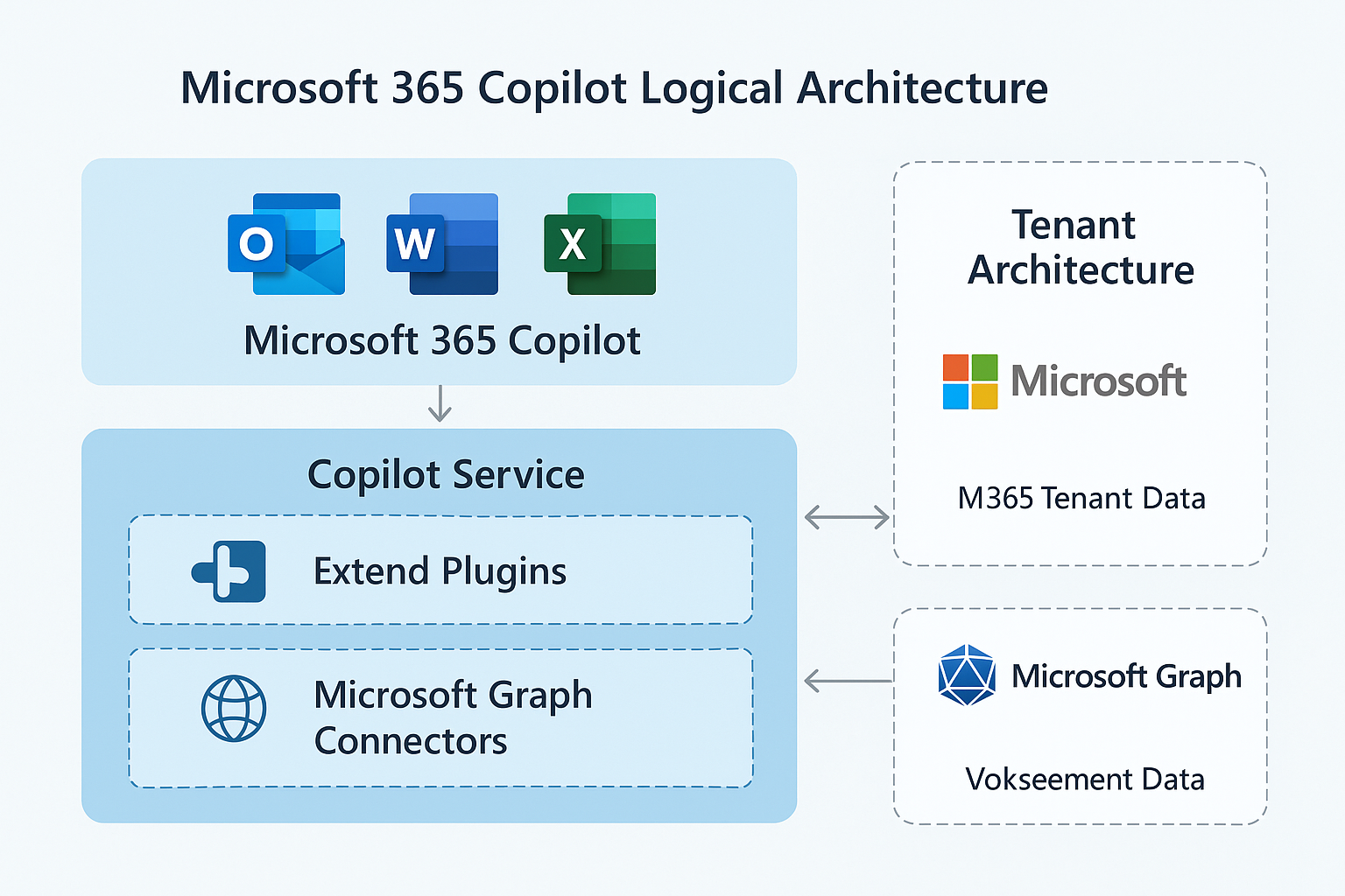 MS-4014: Build a foundation to extend Microsoft 365 Copilot - Dynamics Edge