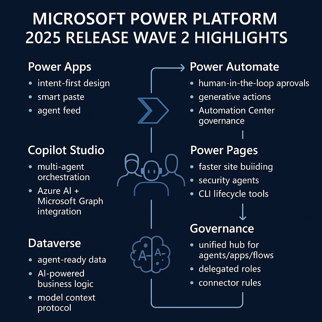 Power Platform News Today September 2025 - Dynamics Edge